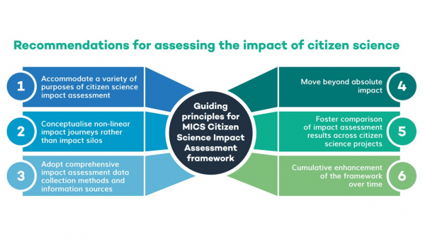 Guiding Principles for Assessing the Impacts of Citizen Science